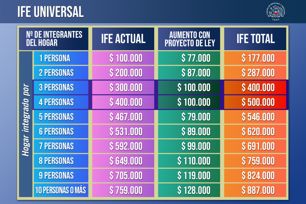 Cámara aprueba IFE aumentado de $177 mil por persona - El Clarin de Chile